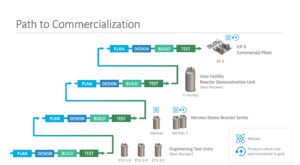 Kairos Power Gets NRC Green Light for Second Molten Salt Nuclear Facility