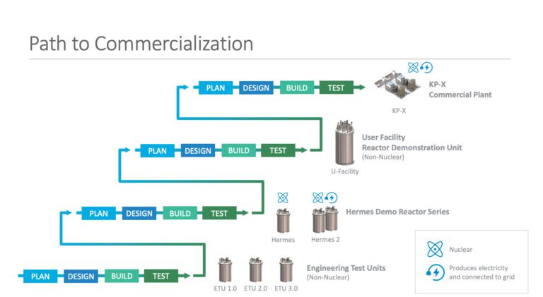Another Fourth-Generation Nuclear Reactor Begins Construction in the U.S.