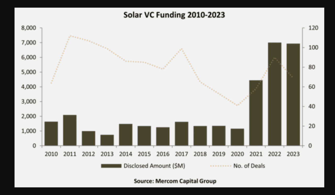 Corporate Funding for Solar Power Projects Hits 10-Year High