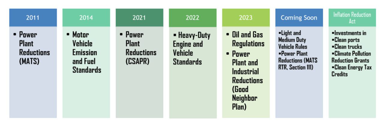 EPA Rolls Out Final, More Stringent PM2.5 Standard