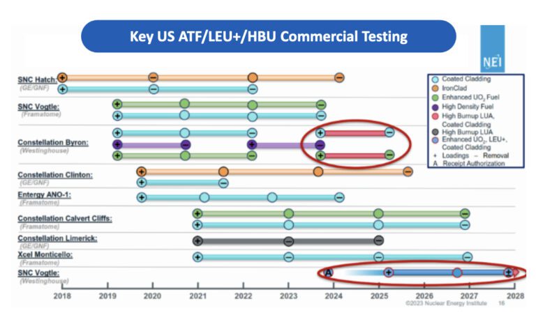 In First, NRC Approves Nuclear Fuel Fabrication Enriched up to 8% for ...