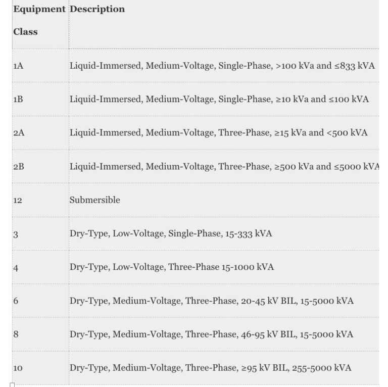 DOE Eases Requirements in Final Transformer Efficiency Standards Amid ...