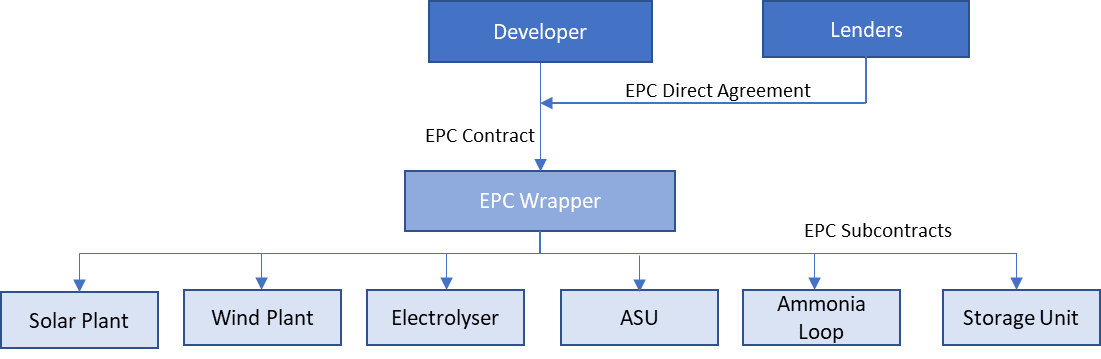 Navigating Challenges in Green Hydrogen and Derivatives Project Execution