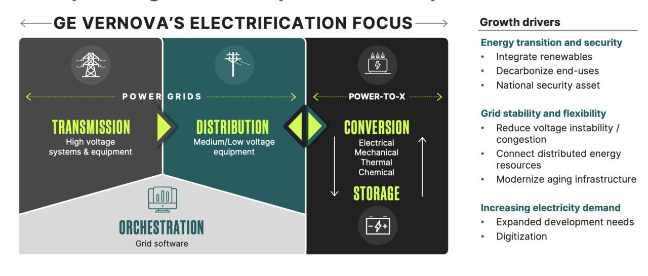 A Bold Beginning: GE Vernova Charts Course for Electrification and Decarbonization in Market Debut