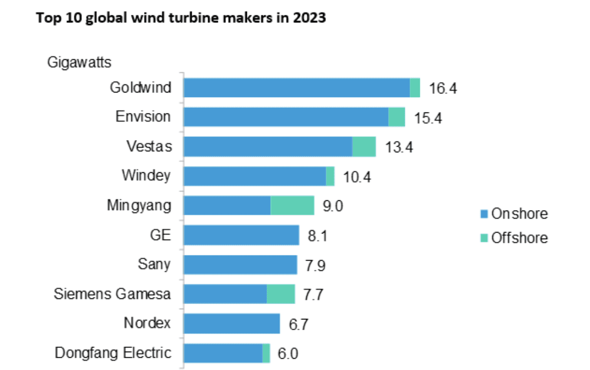 Chinese Companies Continue to Dominate Global Wind Turbine Market