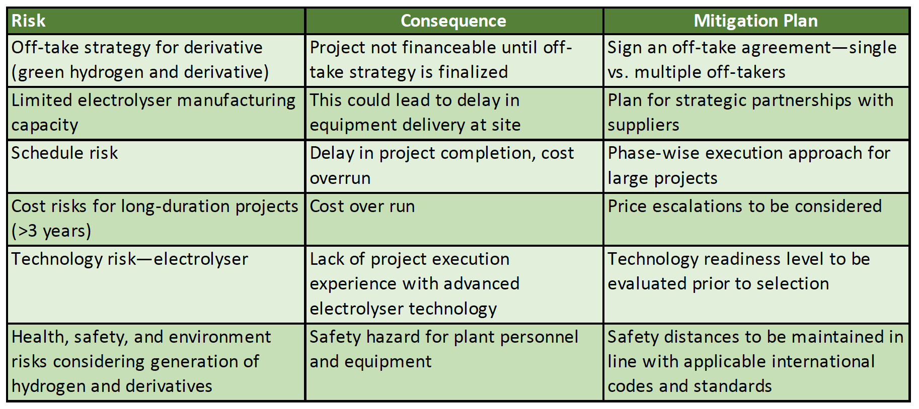Navigating Challenges in Green Hydrogen and Derivatives Project ...