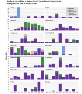 2024 Shaping Up to Be Dramatic for Transmission and Distribution