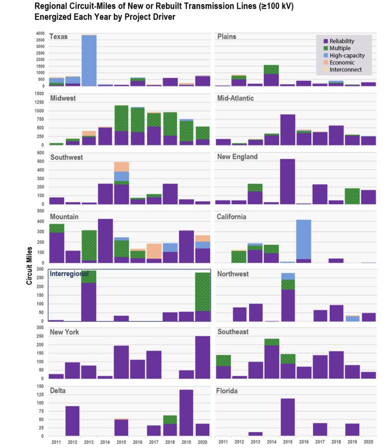 2024 Shaping Up to Be Dramatic for Transmission and Distribution