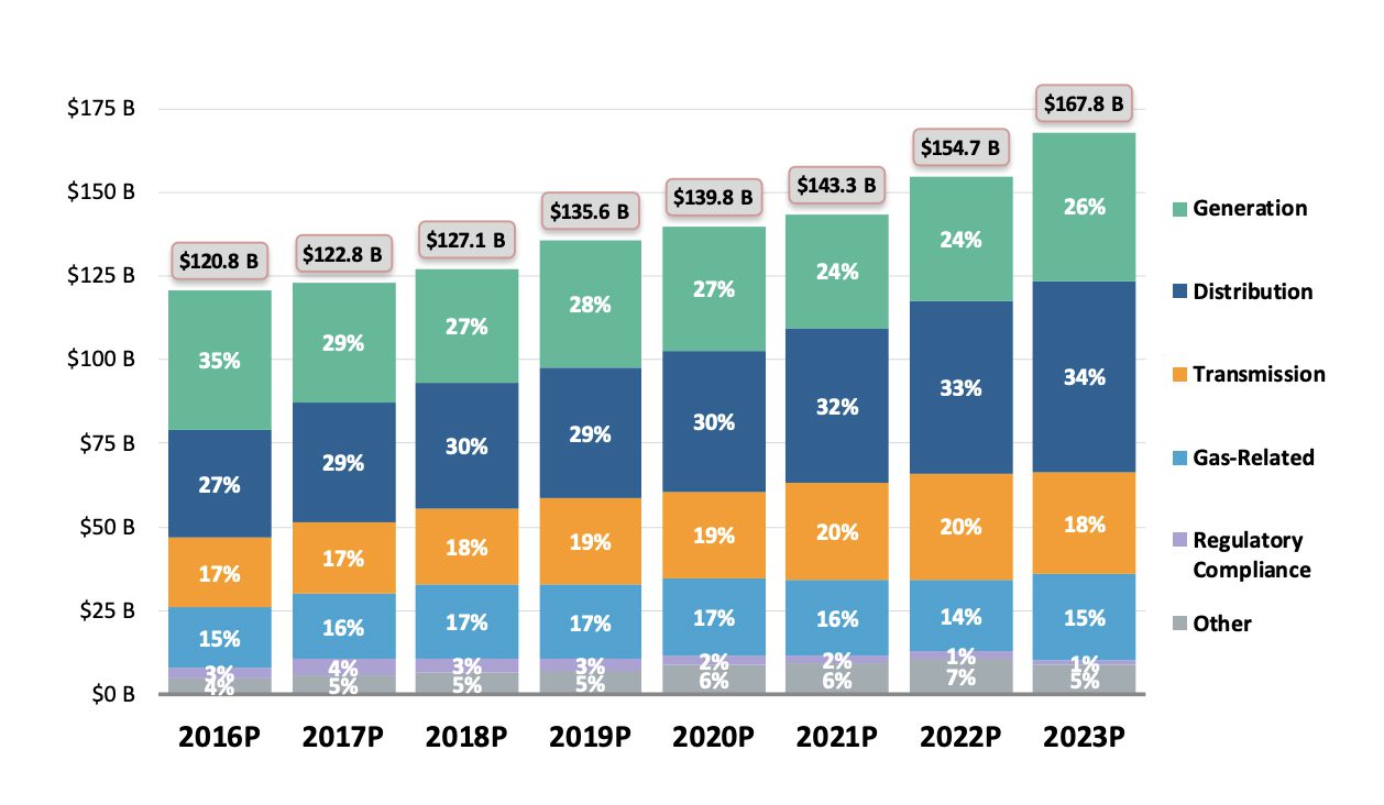 2024 Shaping Up to Be Dramatic for Transmission and Distribution