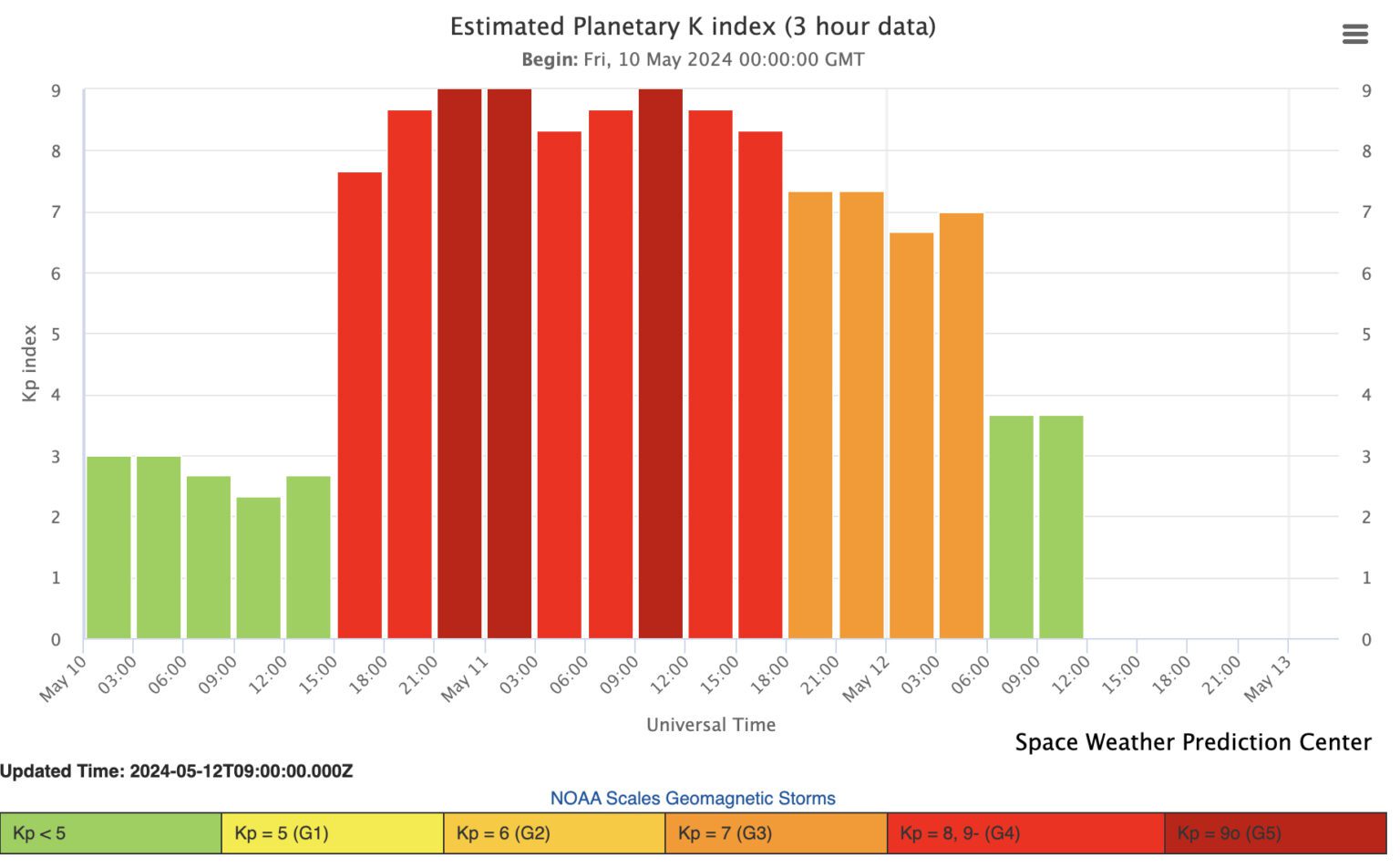 Historic Solar Storm Spurs PJM to Extend Geomagnetic Disturbance Warning