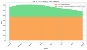 DLR Is More Than Optimizing Capacity; How Can Utilities Ensure Safety ...