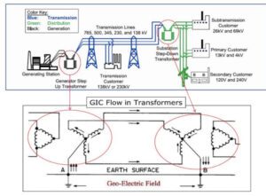 Mitigating EMP and GMD Risks for Power Grid Resilience