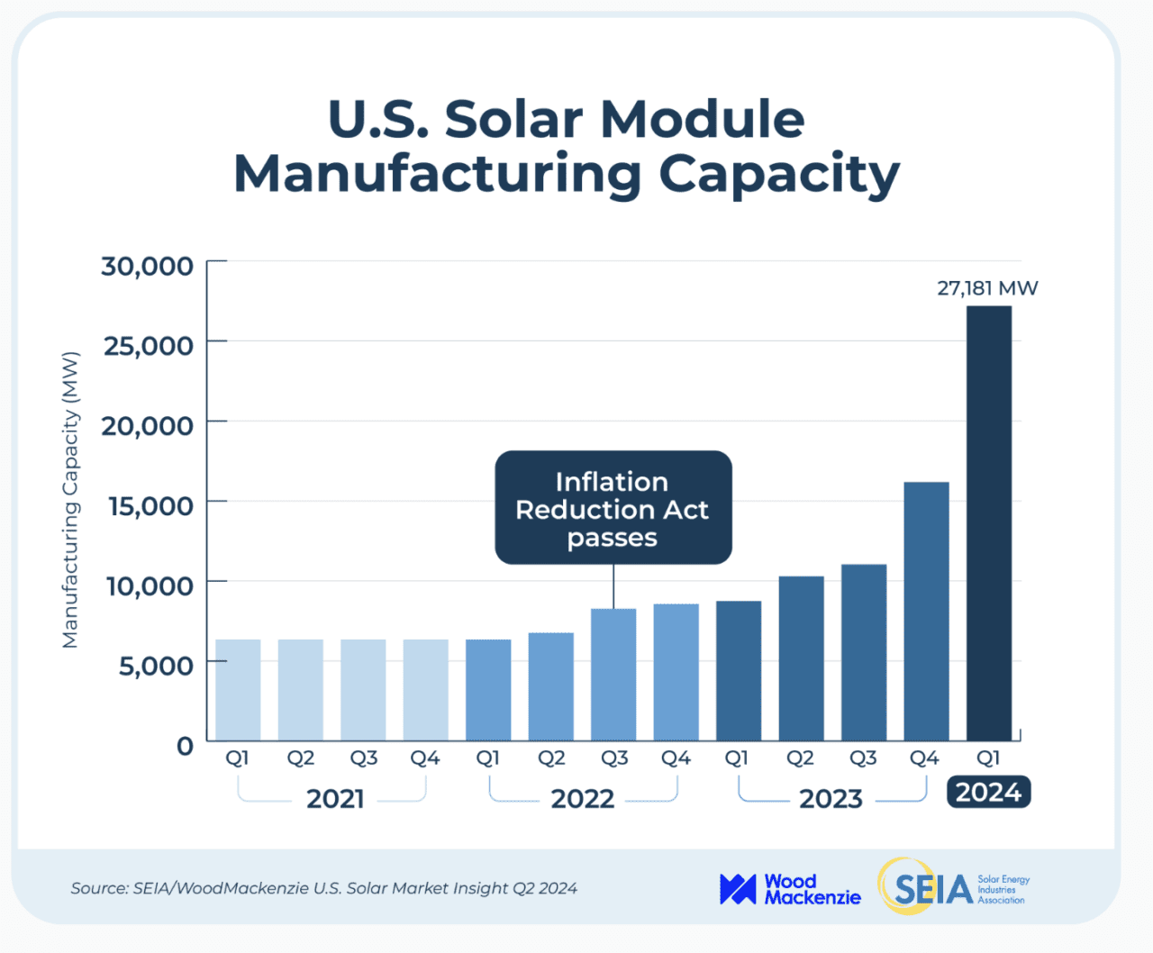 U.S. Solar Sector Shows Record-Setting Growth