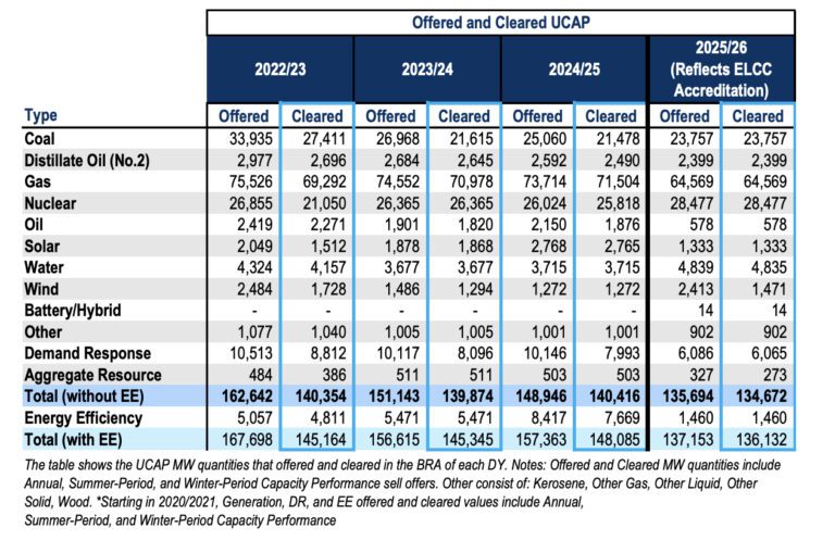 PJM Capacity Auction Prices Surge Over Nine-Fold, Signal Urgent Need ...