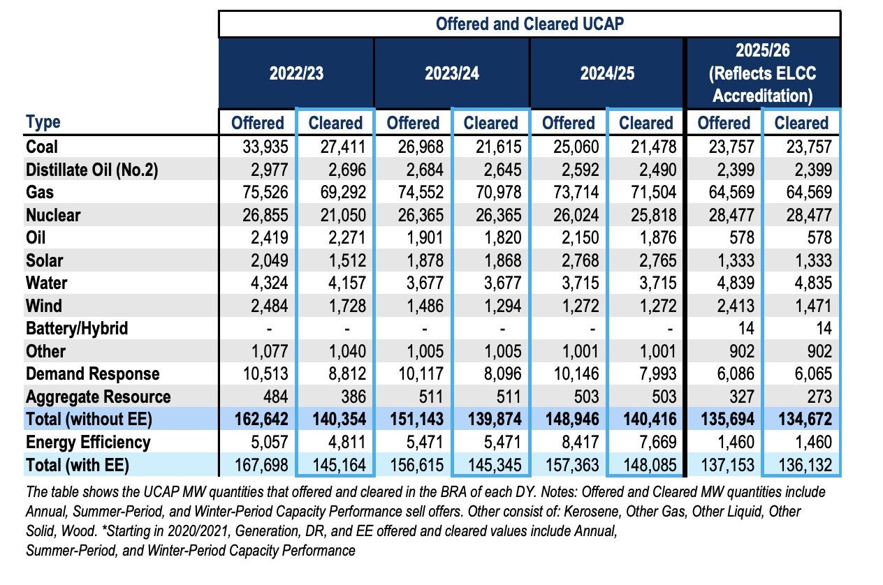 PJM Capacity Auction Prices Surge Over Nine-Fold, Signal Urgent Need ...