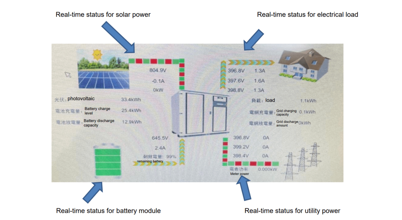 Applying Photovoltaic Charging and Storage Systems: Challenging the ...