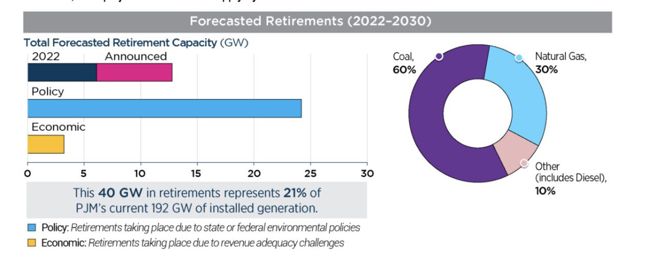 PJM Capacity Auction Prices Surge Over Nine-Fold, Signal Urgent Need ...