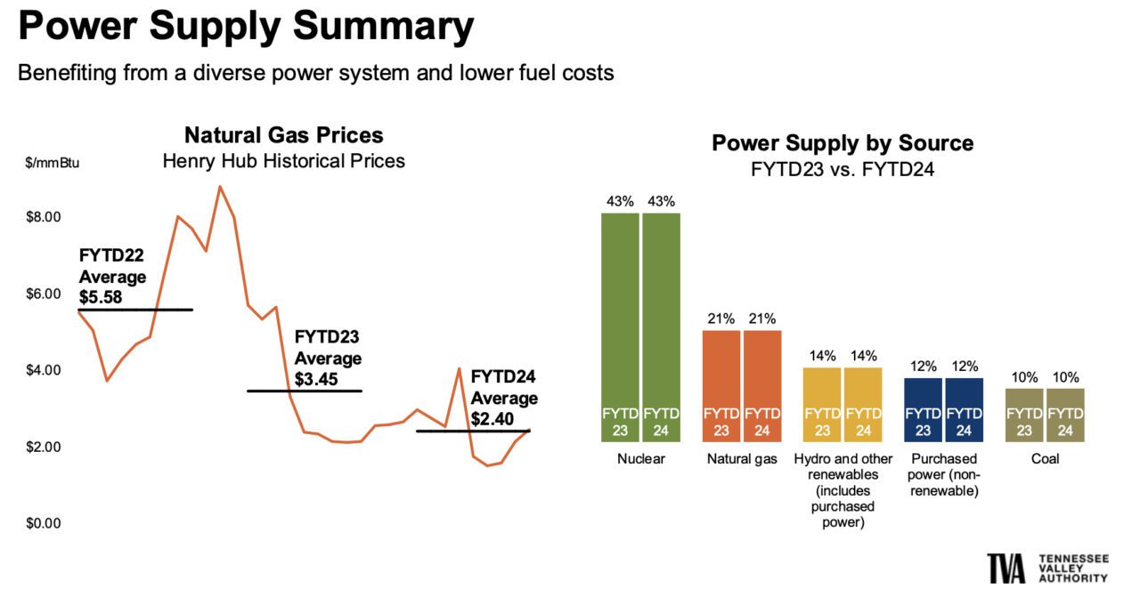 TVA Boosts Nuclear Funding with $150M for SMR Development at Clinch River