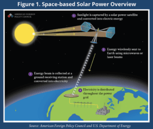 Space-Based Solar Power for U.S. Energy Independence