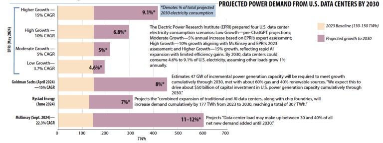 THE BIG PICTURE: How Much Power Will Data Centers Consume? (Infographic)