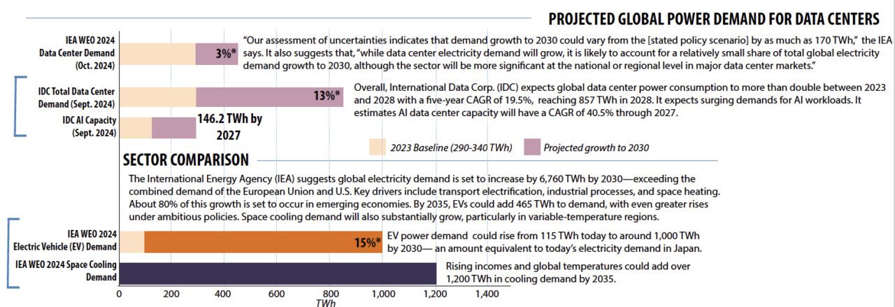 THE BIG PICTURE: How Much Power Will Data Centers Consume? (Infographic)