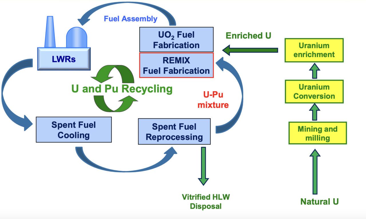 Russia Advances REMIX Fuel Trials in Boost for Closed Nuclear Fuel Cycle