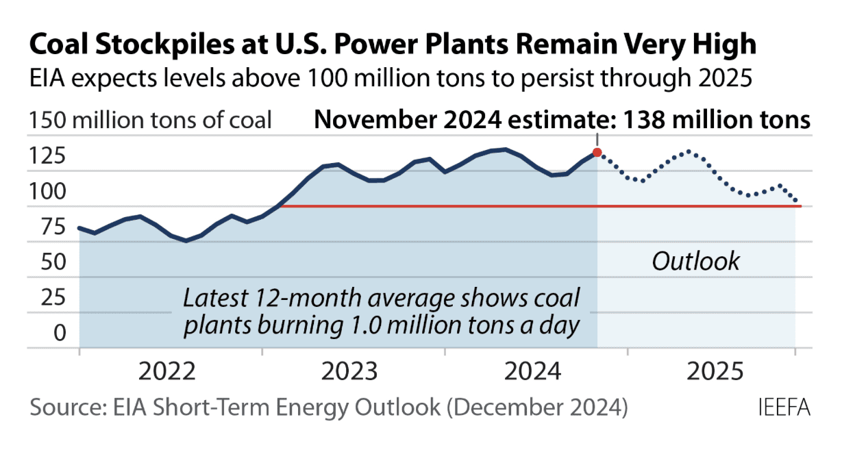 Report Says $6.5 Billion in Unburned Coal Sitting at U.S. Power Plants
