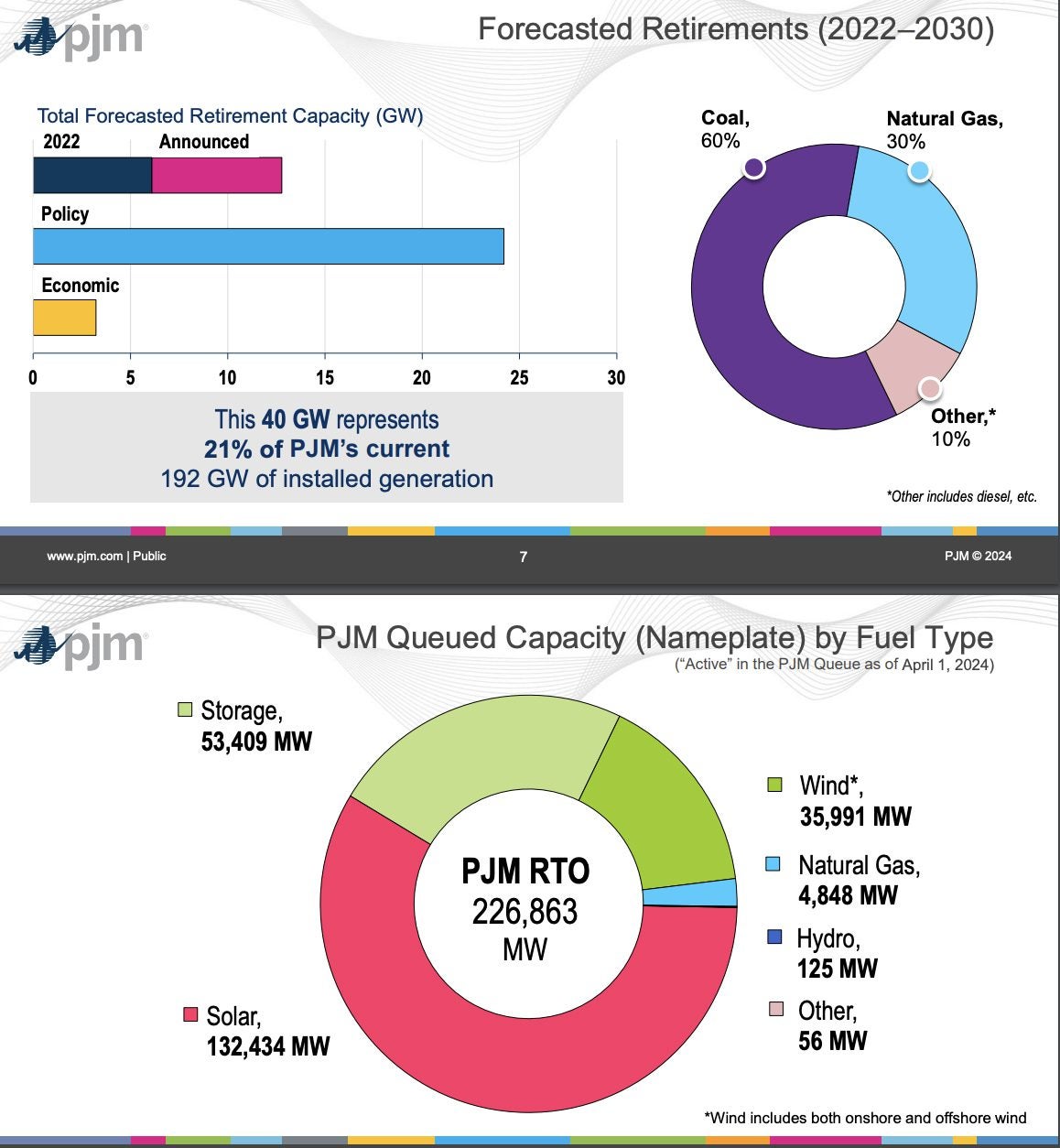 PJM, Facing Capacity Shortage as Early as 2026/2027 Delivery Year ...
