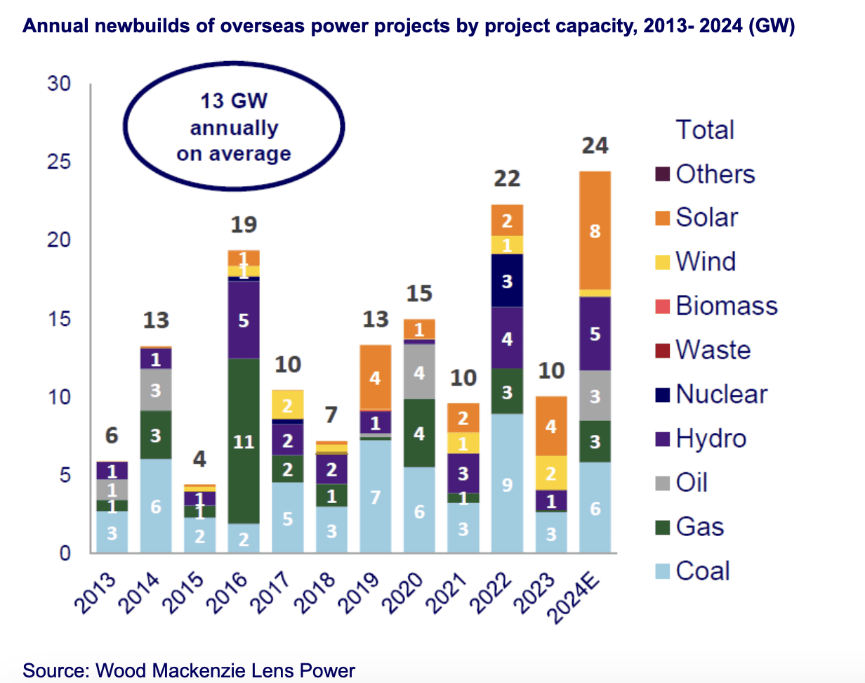 Coal Continues to Lead China's Record Levels of Power Generation