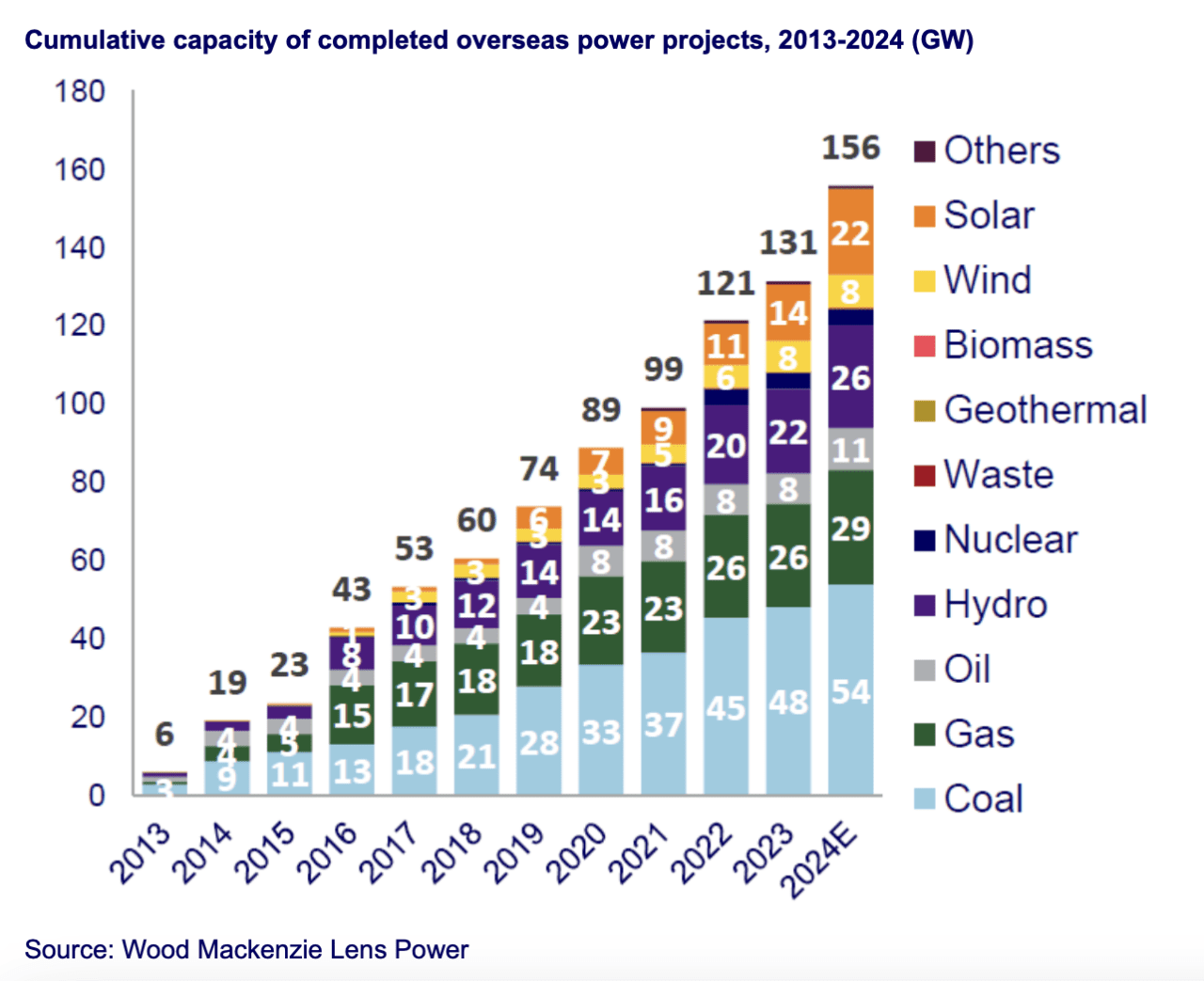 Coal Continues to Lead China's Record Levels of Power Generation