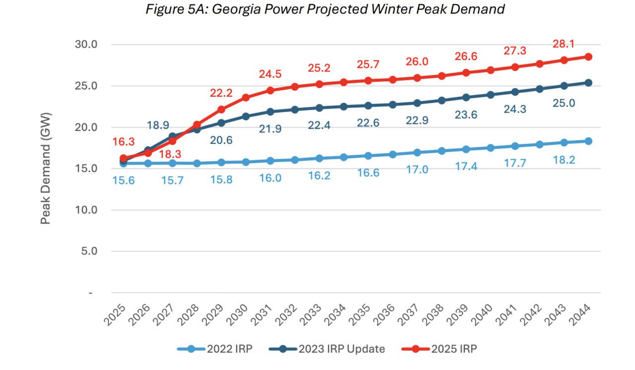 Georgia Power to Keep Coal, Gas Power Plants Running Longer as Demand Climbs