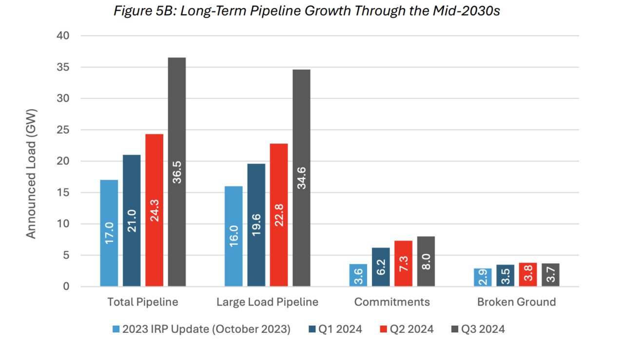 Georgia Power to Keep Coal, Gas Power Plants Running Longer as Demand Climbs