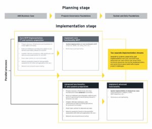How Utilities Can Prepare for the AMI 2.0 Era