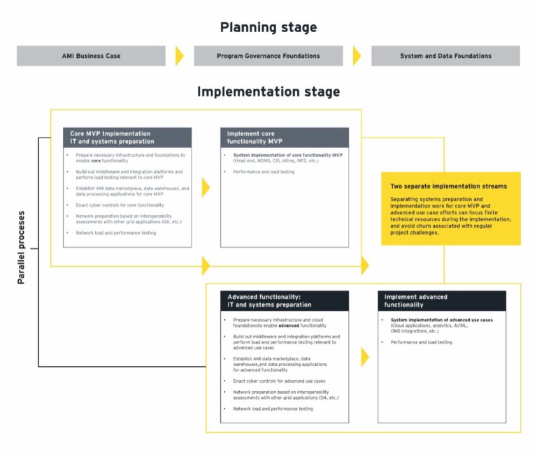 How Utilities Can Prepare for the AMI 2.0 Era