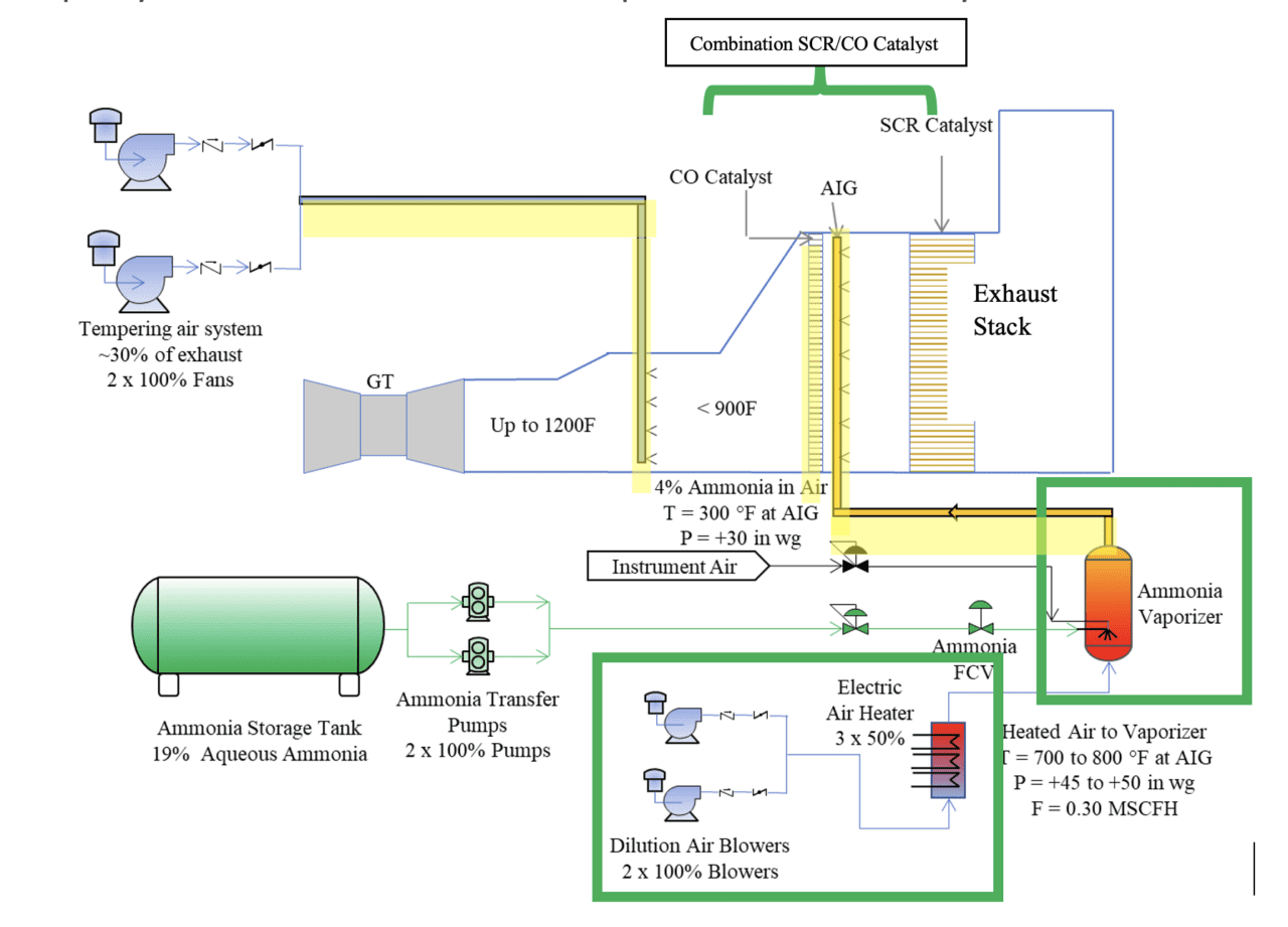Direct Injection SCRs Lower Cost of NOx and CO Removal at Data Centers