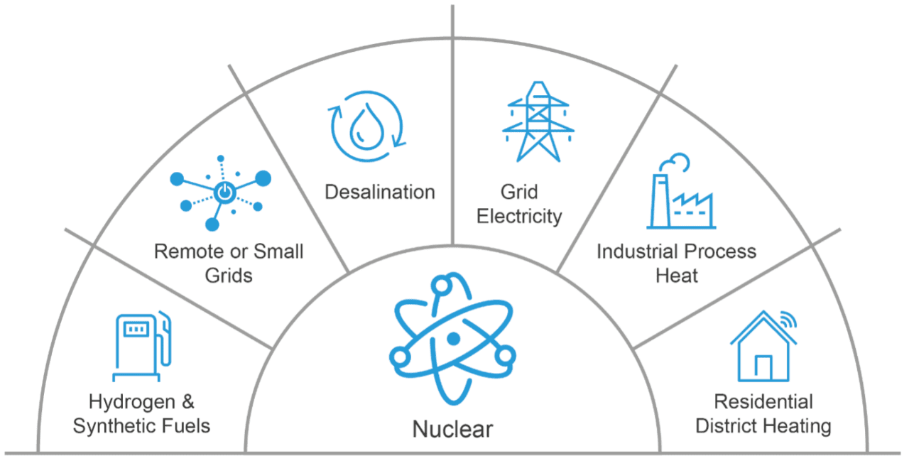Tripling Nuclear Energy Capacity by 2050: Maximizing a High-Energy ...