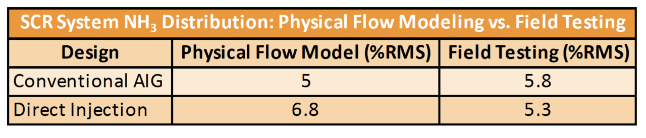 Direct Injection SCRs Lower Cost of NOx and CO Removal at Data Centers