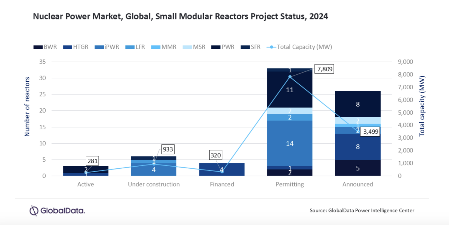 Group Projects 100-GW Rise in Global Nuclear Power Capacity Across Next ...