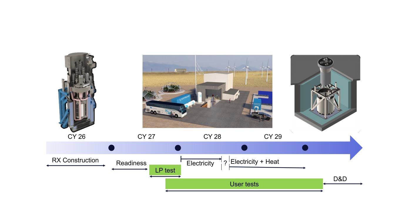 DOE Opens Door to Private-Sector Demonstrations at MARVEL Nuclear ...