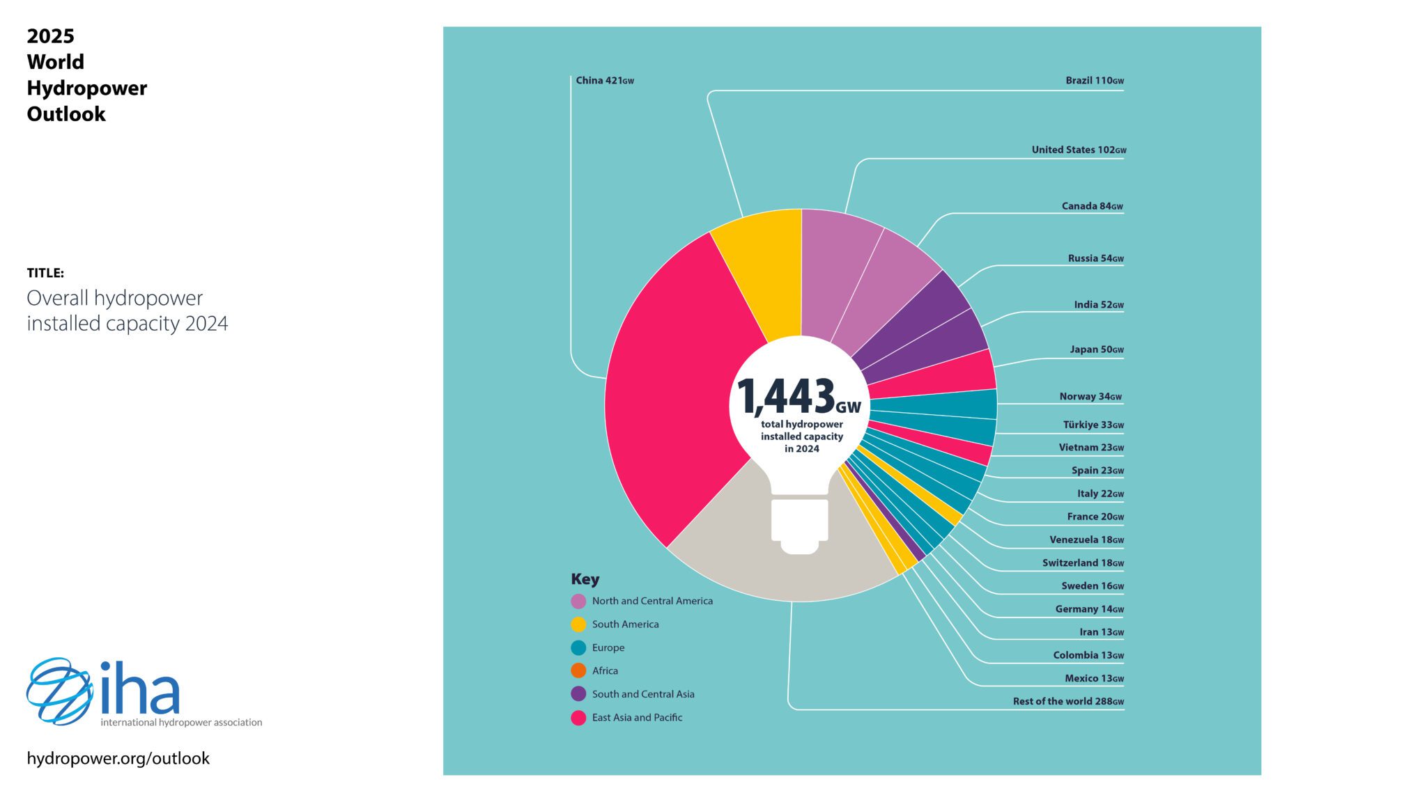 Hydropower Growth Continues, Though Policy Challenges Loom in U.S.