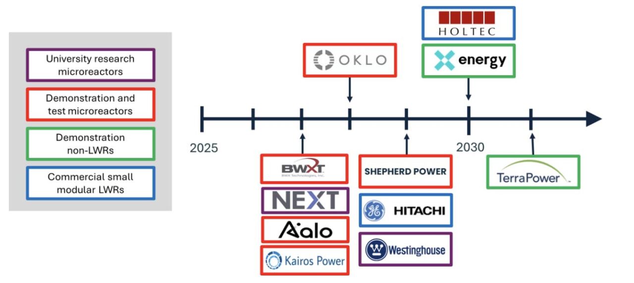 Deadline vs. Deployment: Can U.S. Advanced Reactors Meet DOE’s 2026 ...