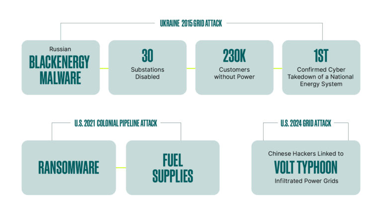 Securing the Power Grid: Cybersecurity Strategies for Smart Energy Systems