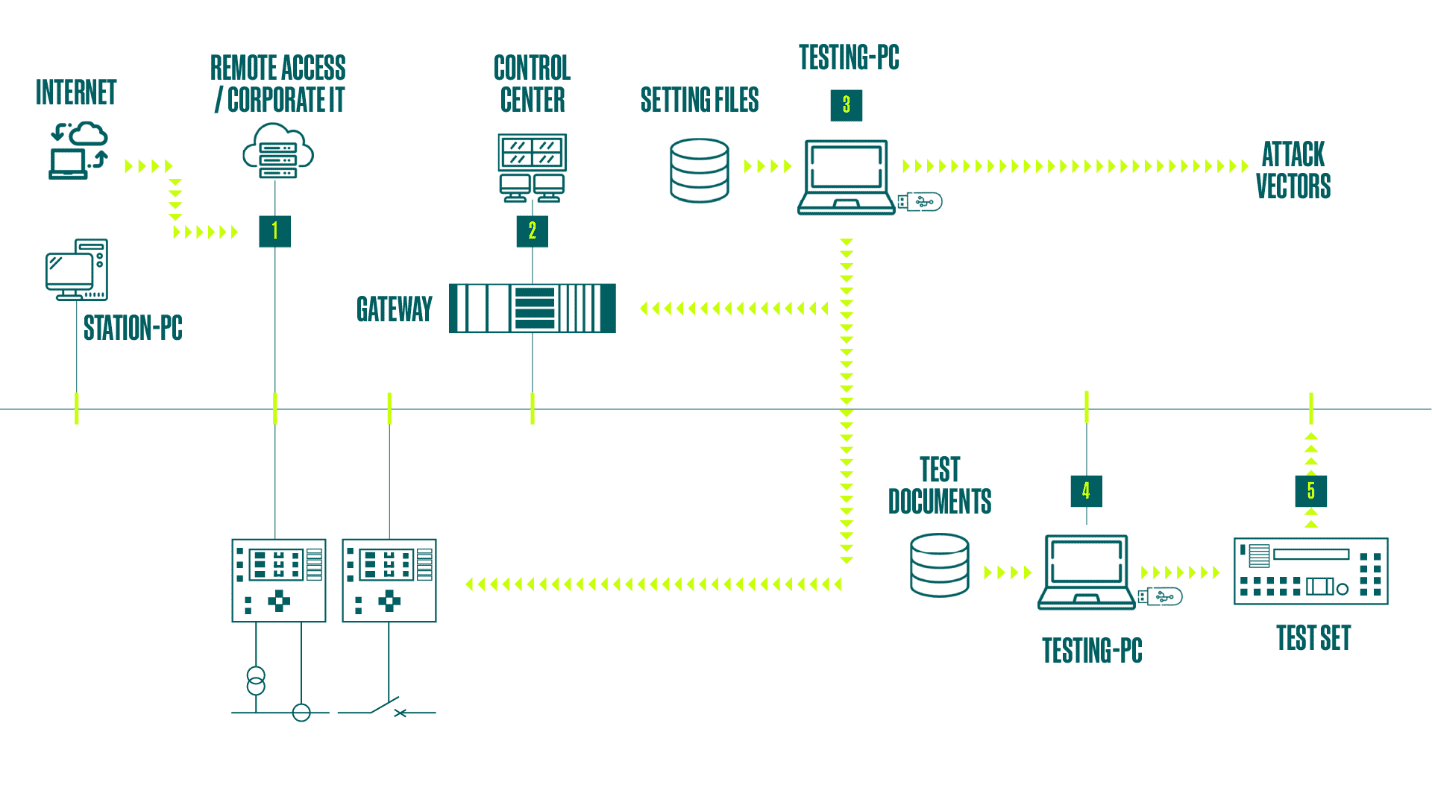 Securing the Power Grid: Cybersecurity Strategies for Smart Energy Systems