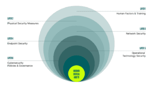 Securing the Power Grid: Cybersecurity Strategies for Smart Energy Systems