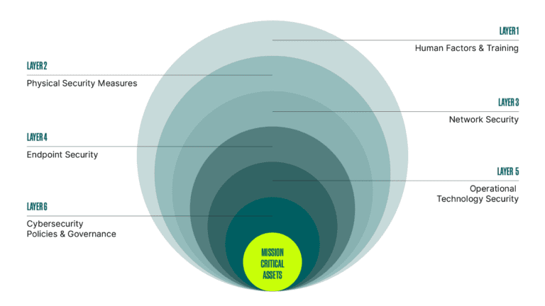 Securing the Power Grid: Cybersecurity Strategies for Smart Energy Systems