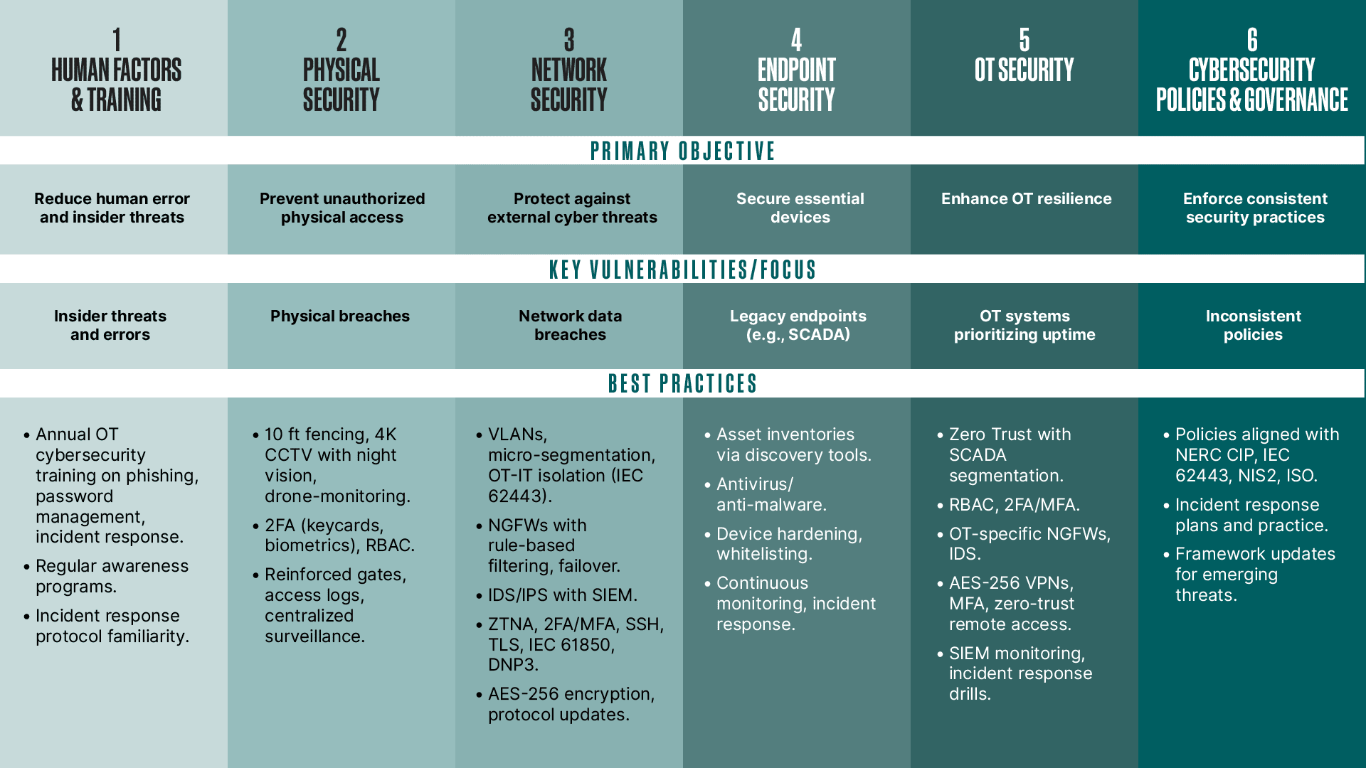 Securing the Power Grid: Cybersecurity Strategies for Smart Energy Systems