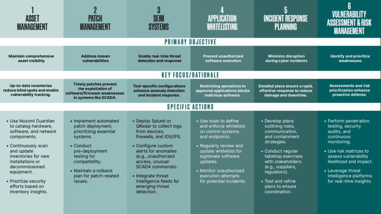 Securing the Power Grid: Cybersecurity Strategies for Smart Energy Systems