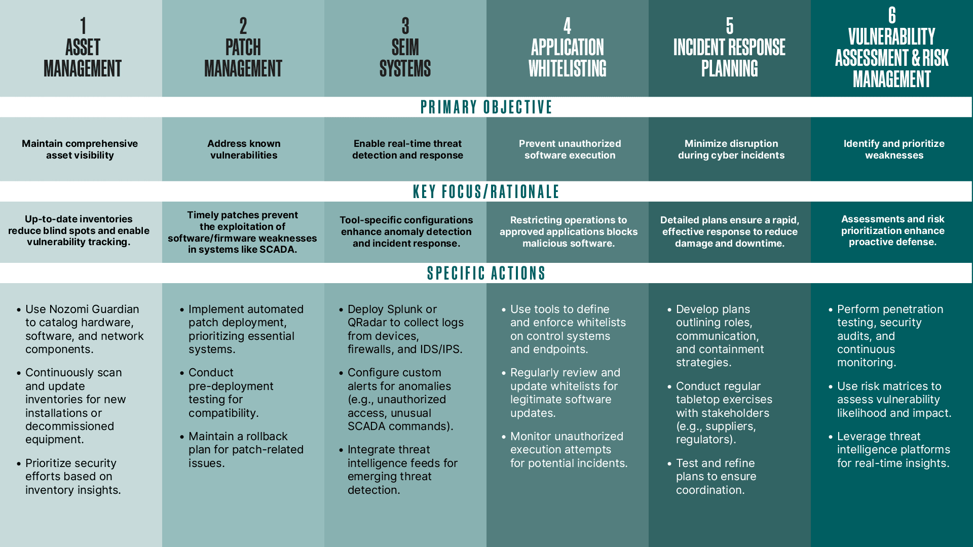 Securing the Power Grid: Cybersecurity Strategies for Smart Energy Systems