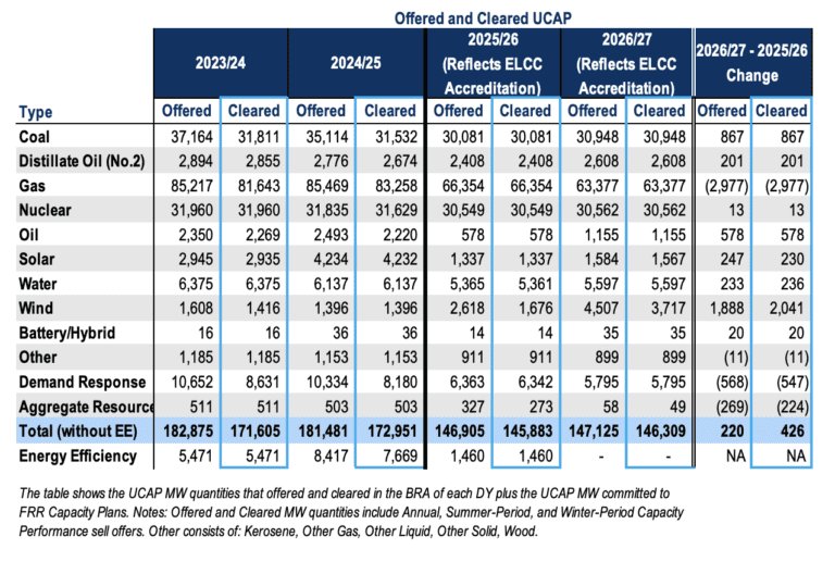 PJM’s Record-High Capacity Prices Spark Sector Reckoning as Market ...