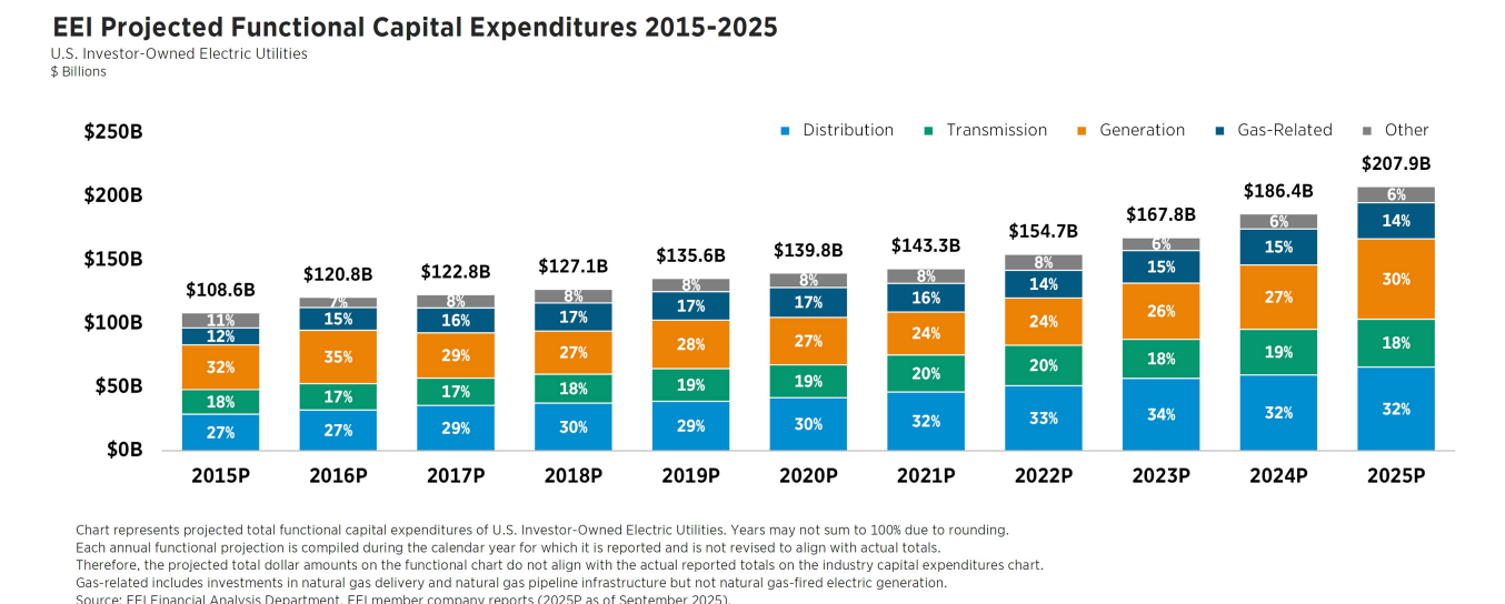 Investor-Owned Utilities to Spend $1.1T in Grid Boost as Power Demand ...